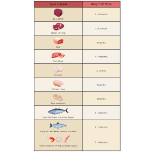 Meat Cold Storage Temperatures – Frezmac